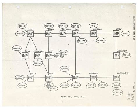 Diagrama Arpanet