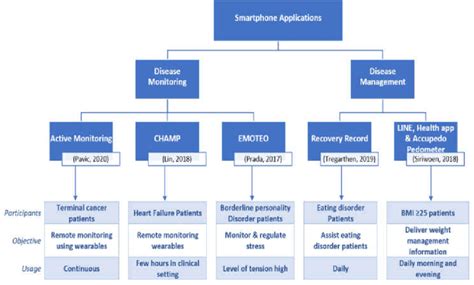 App Functionalities And Classification Download Scientific Diagram