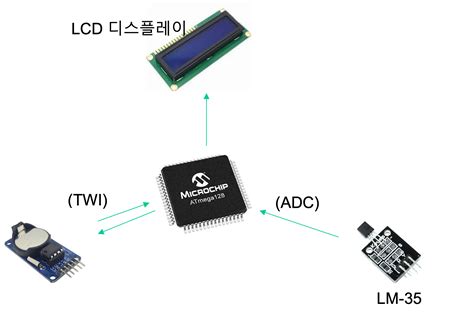 Github Seo D H Atmega128 Elevator Project