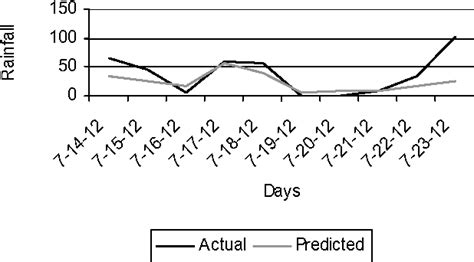 Figure 2 From A Support Vector Regression Model For Forecasting Rainfall Semantic Scholar