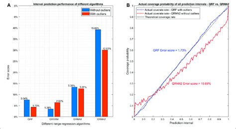 Comparison Of Different Range Regression Algorithms Based On Es Plot