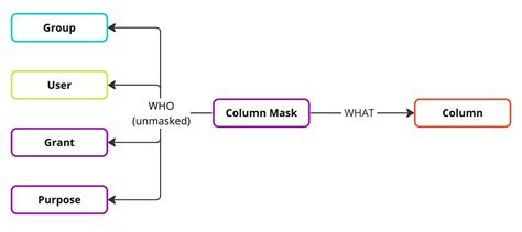Column Masks Raito Docs