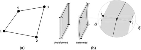 Curved Shell Element A Q20sh B Integration Scheme Across The