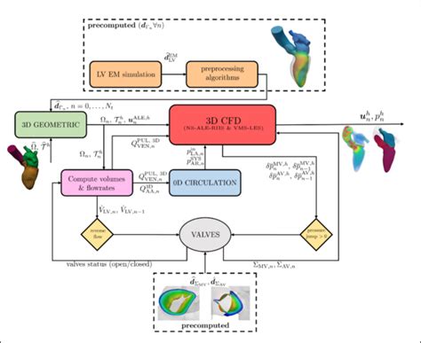 Numerical Modeling Of Pdes For Multi Physics Multi Scale And Hybrid Dimensional Problems
