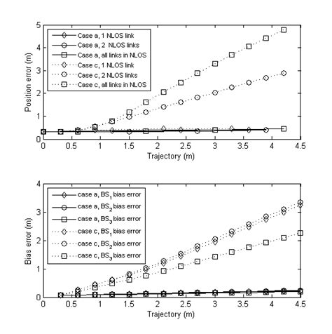 Average Errors On Estimated Positions And Biases For The EKF With Download Scientific Diagram