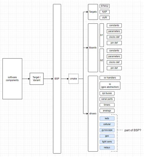 creating a bsp using cmake r embedded