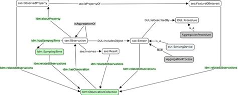 Partial Concept Map With The Classes And Relations Of The Linked Data