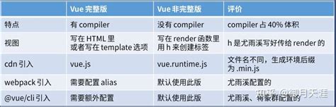 vue 完整版和非完整版 知乎