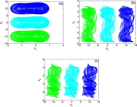 Offset Boosting Property Of Chaotic Attractor For Varying The Control