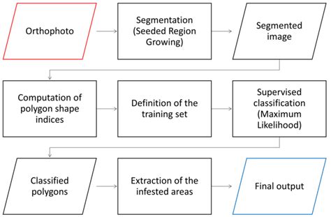 Workflow For The Object Based Image Analysis Weed Mapping Method