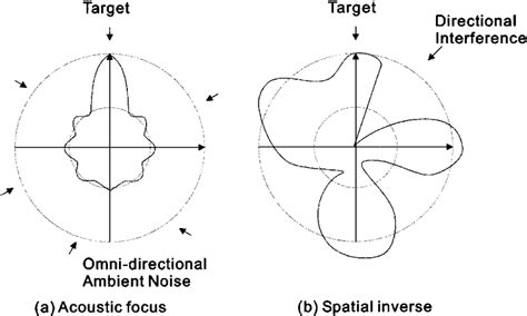 Classification Of Noise Types And The Suitable Noise Reduction Method Download Scientific