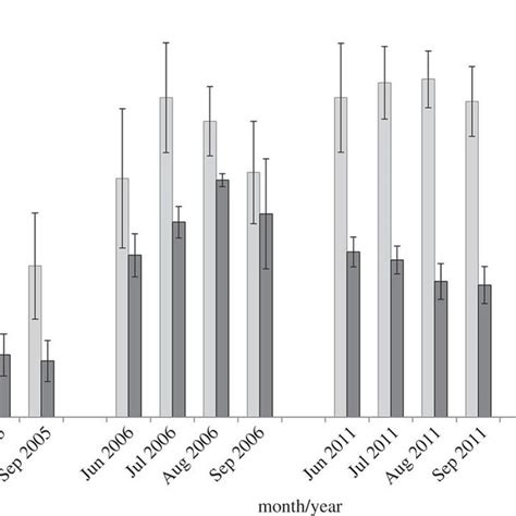 Bar Graph Showing RMS Levels Over The Entire Study Period For The Low Download Scientific