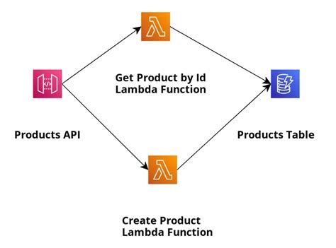 Sample Serverless Application On Aws Using Lambda With Java 25 Api