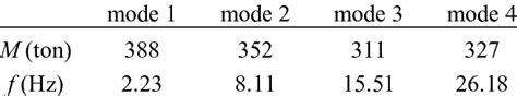 Modal Masses And Natural Frequencies Download Scientific Diagram