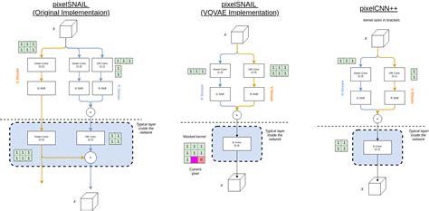 Autoregressive Generative Models In Depth Part 3 Thomas Jubb