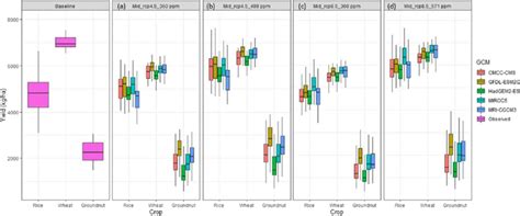 Impact Of Projected Climate On Yield Of Rice Wheat Groundnut Cropping Download Scientific