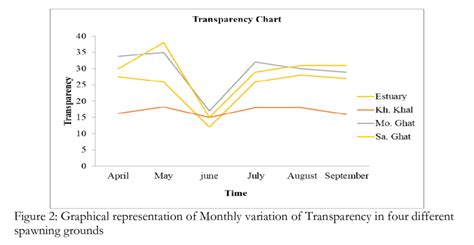 Graphical Representation Of Monthly Variation Of Temperature In Four Download Scientific