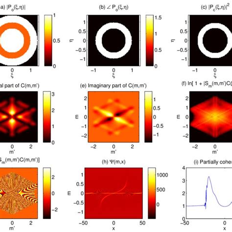 PDF Using The Phase Space Imager To Analyze Partially Coherent Imaging Systems Bright Field