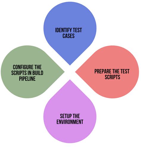 How To Do Testing In Devops Useful Techniques Qa Touch