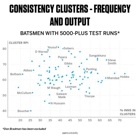 Scatter Plot Frequency And Output Of Consistency Clusters Batsmen
