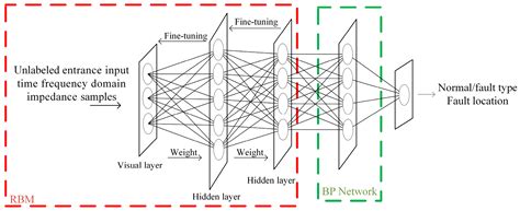 Fault Identification And Localization Of A Time−frequency Domain Joint Impedance Spectrum Of