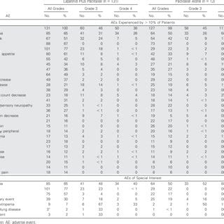 Summary Of AEs By Grade 10 And AEs Of Interest Download Table