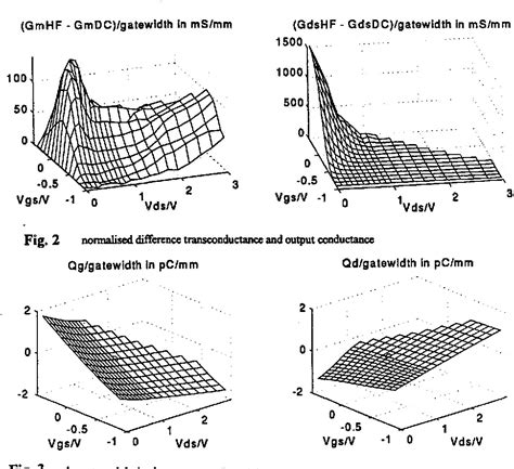 Figure 2 From Dispersive Table Based Large Signal Fet Model Validated
