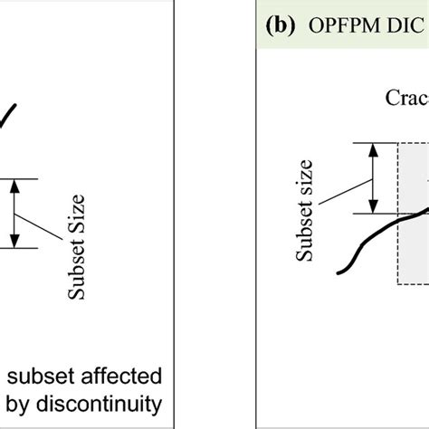 Optimization Of Dic Against Discontinuity Via The Opfpm Algorithm A