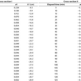 The Values Of The Terms A And K Obtained At Different Time Points For