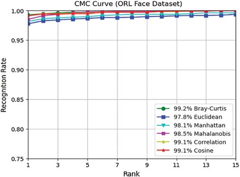 Cmc Curves Of Six Distance Measures On Orl Face Dataset Download