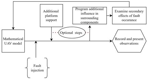 Aerospace Free Full Text Modeling Wind And Obstacle Disturbances