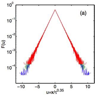 A The Scaling Function F U Is Calculated From A Simulated Time Download Scientific Diagram