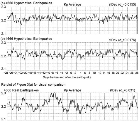 A And B Variations Of The Average Kp Index When The Times Of Download Scientific Diagram