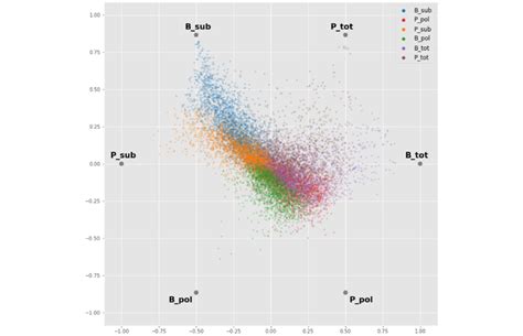 Radial Visualization A Plot From The Radviz Algorithm Applied To The