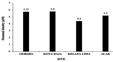 Stomatal Density Of 72 Samples Of Sterculia Quadrifida From Kupang City Download Scientific