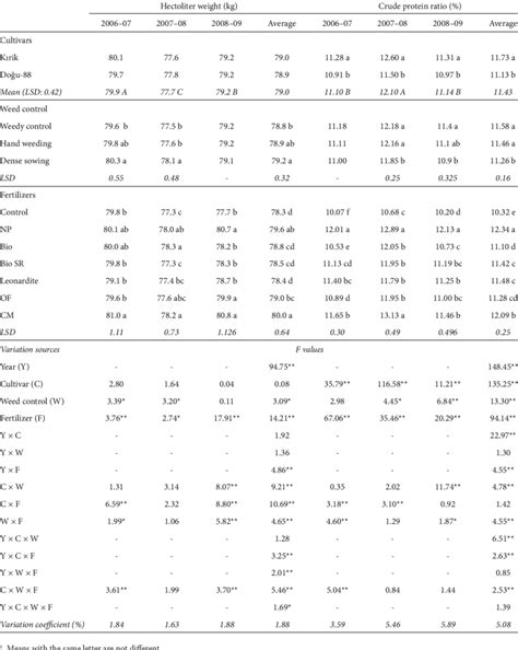 Hectoliter Weights Kg And Crude Protein Ratios 1 Download Table