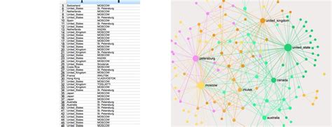 visualization of csv excel survey datasets comfort food choices