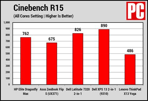 HP Elite Dragonfly Max Review PCMag