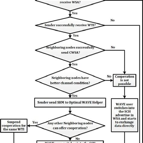 Pdr Analysis For Different Contention Windows Download Scientific