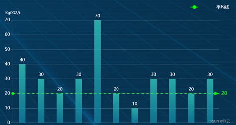 Echarts图表标线 Markline 阈值线、警戒线 箭头 Echarts Markline终点箭头 Csdn博客