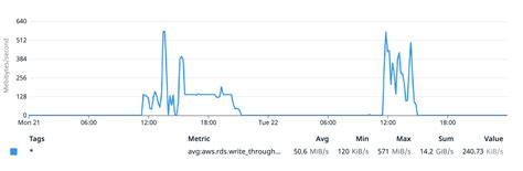 how we doubled amazon rds throughput to support 10x data volume for