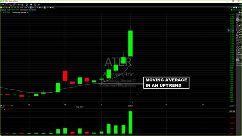 Technical Analysis Using Moving Averages Livestream Trading