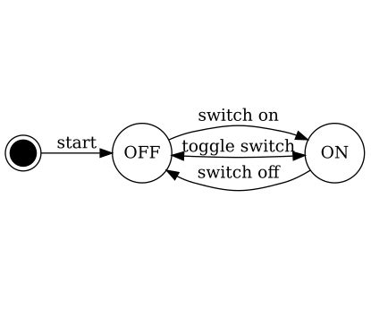 Examples Master IoT Loony Bin Fsm GitLab