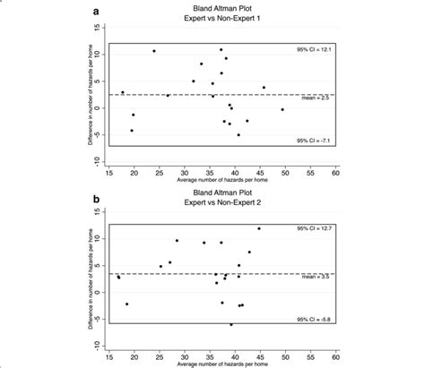 A Bland Altman Plot Comparing The Expert Grader And Non Expert Grader Download Scientific