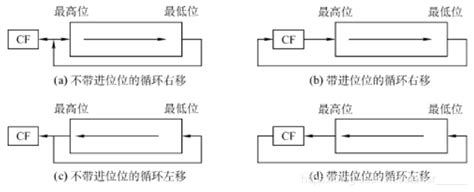 定点数的运算 —— 逻辑移位、算术移位、循环移位 不带进位位的循环左移 csdn博客