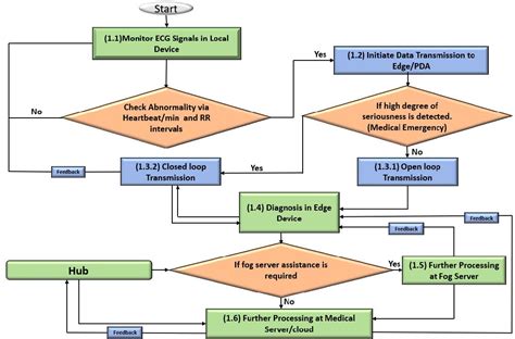 Figure 1 From Adaptive Partition Of Ecg Diagnosis Between Cloud And