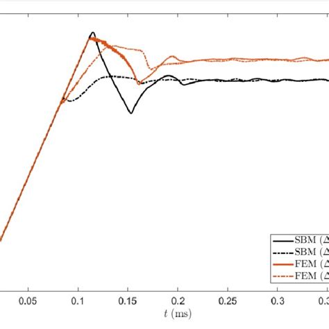 Dimensionless Friction Force As Function Of Time For Two Values Of Δ