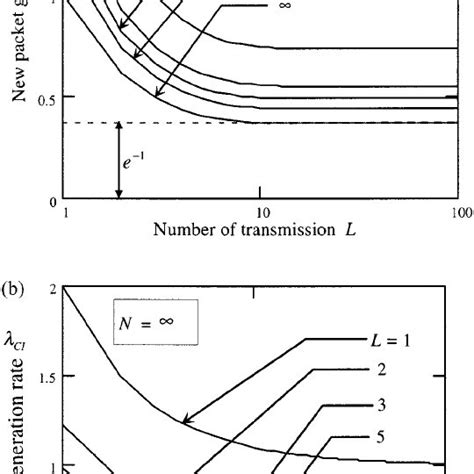 a the new packet generation rate at maximum throughput condition with