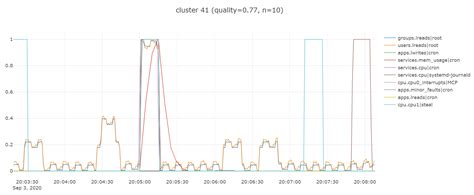 Time Series Clustering With Tslearn Andrewm4894