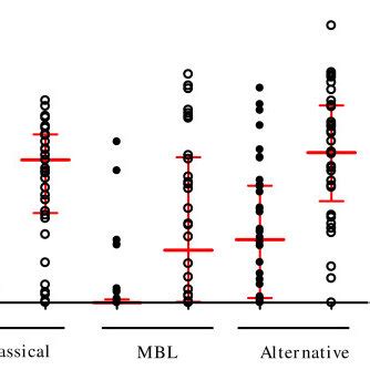 Aligned Dot Plot Showing Median And Interquartile Functional Activity Download Scientific